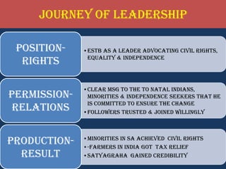 Mahatma gandhi a non-violent leader | PDF