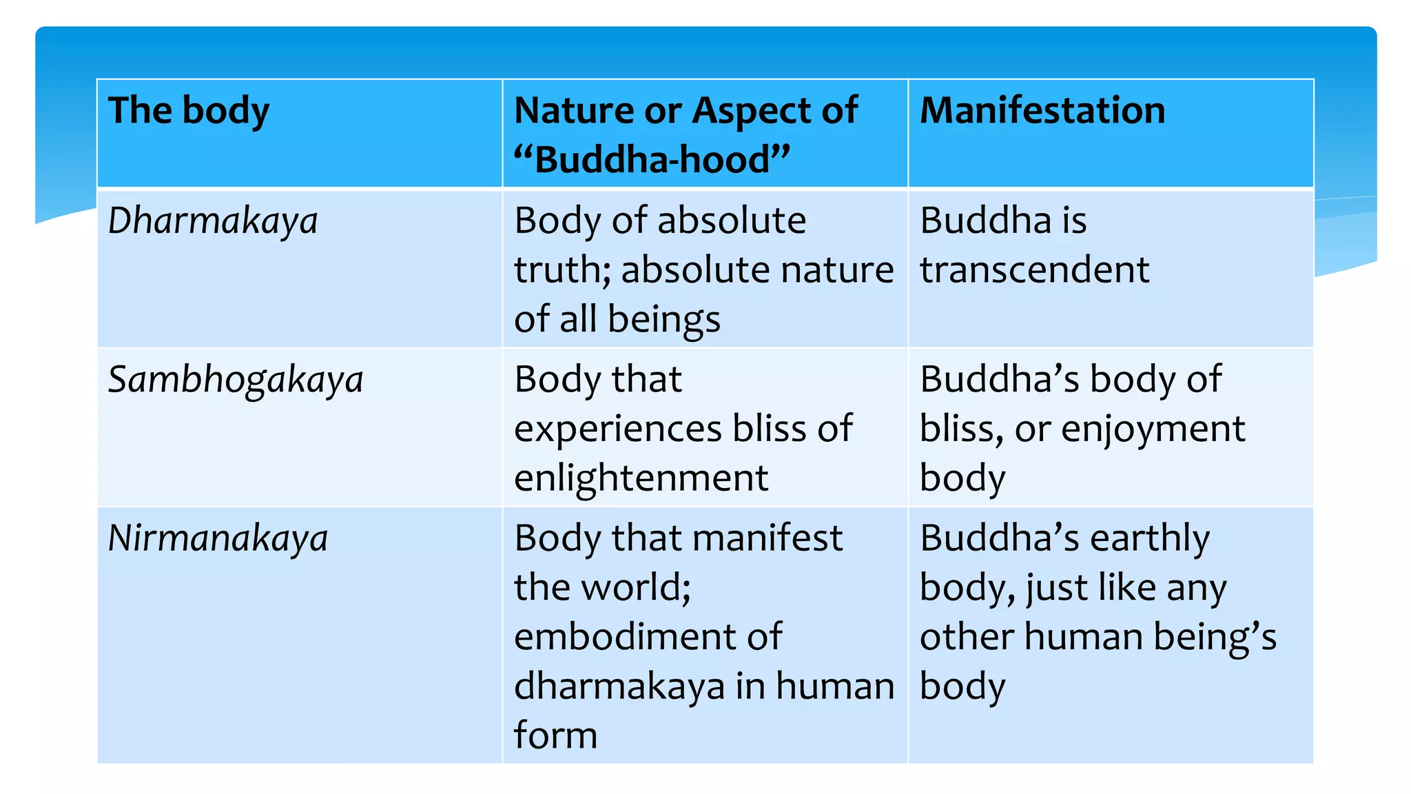 Mahayana buddhism | PPTX