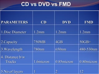 Fluorescent Multi-Layer Disc | PPT