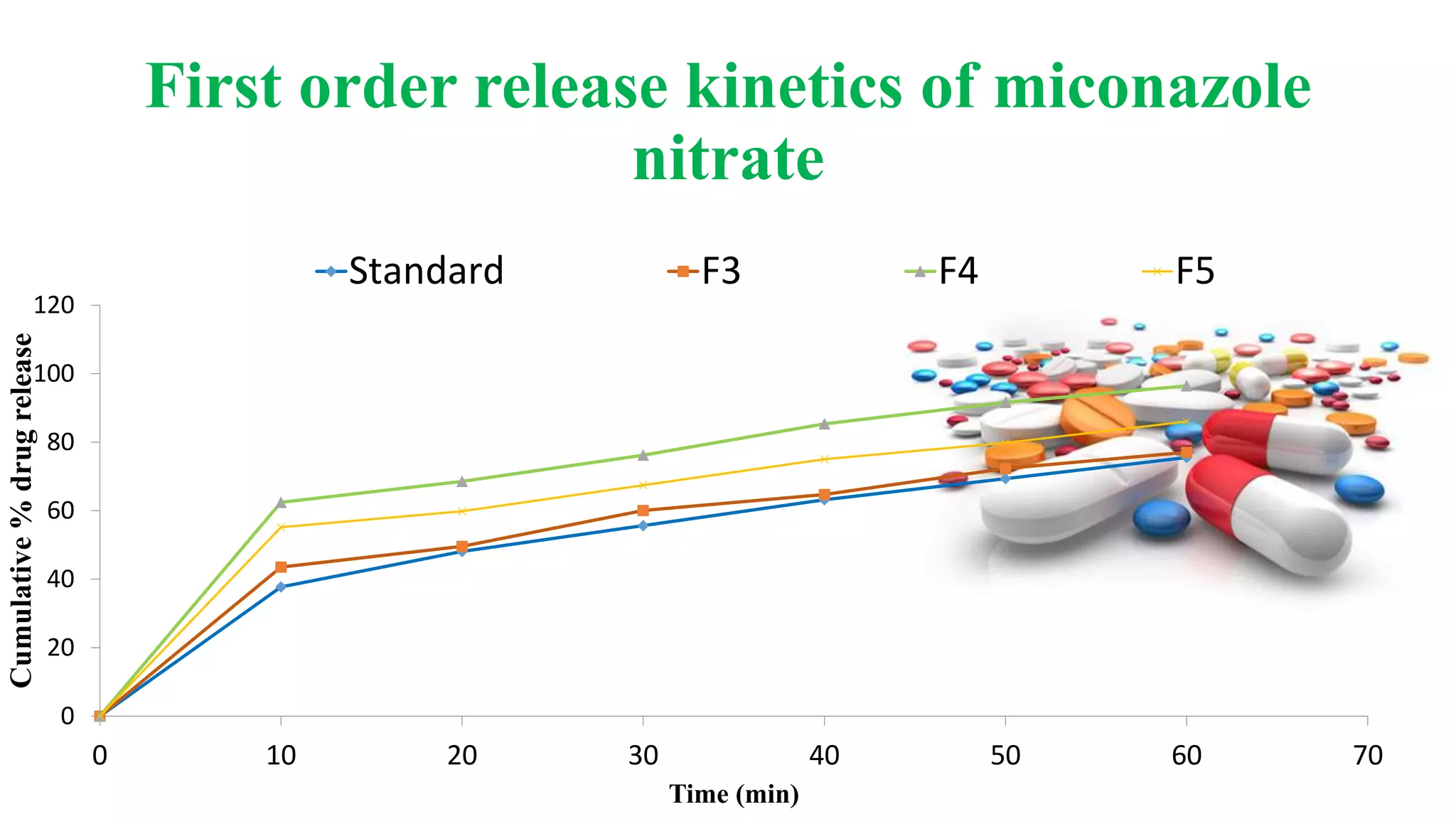 advanced drug delivery system of miconazole nitrate | PPTX