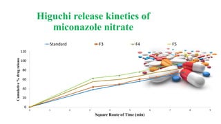 advanced drug delivery system of miconazole nitrate | PPTX