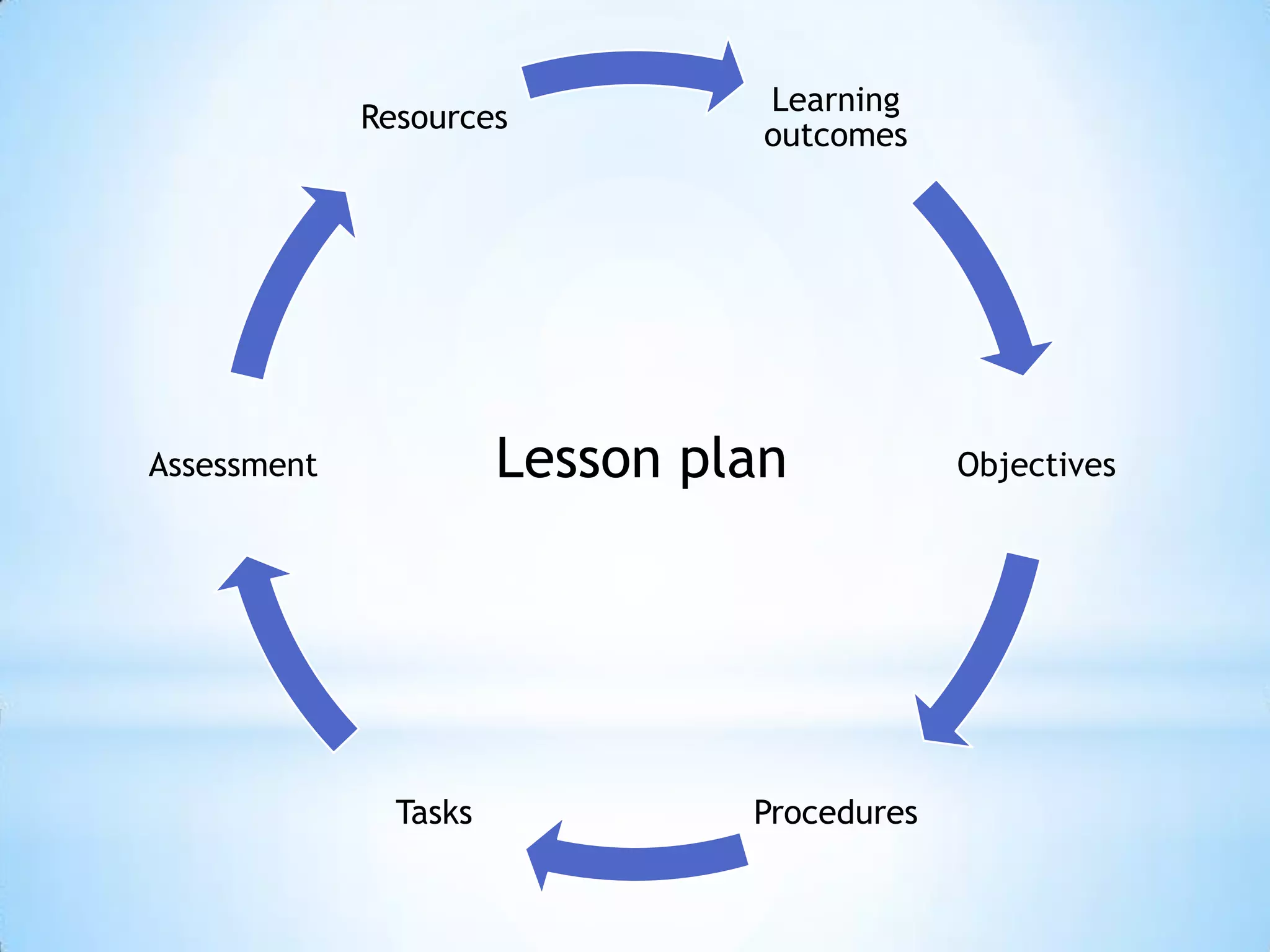 The Interactive Lesson Plan (Mahes Al-Olaimat) | PPT