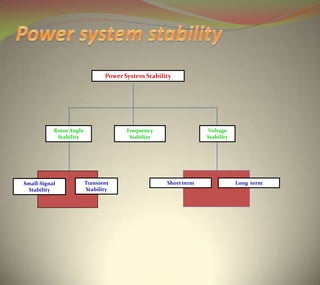 PPT ON POWER SYSTEM STABILITY | PPTX