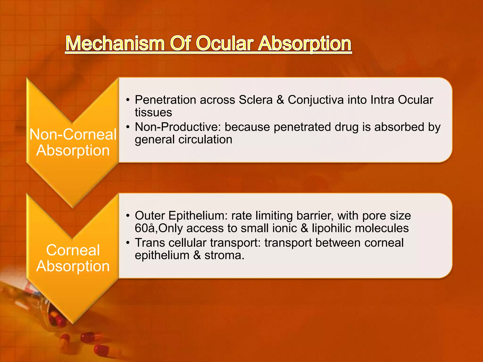 Ocular drug delivery system | PPTX