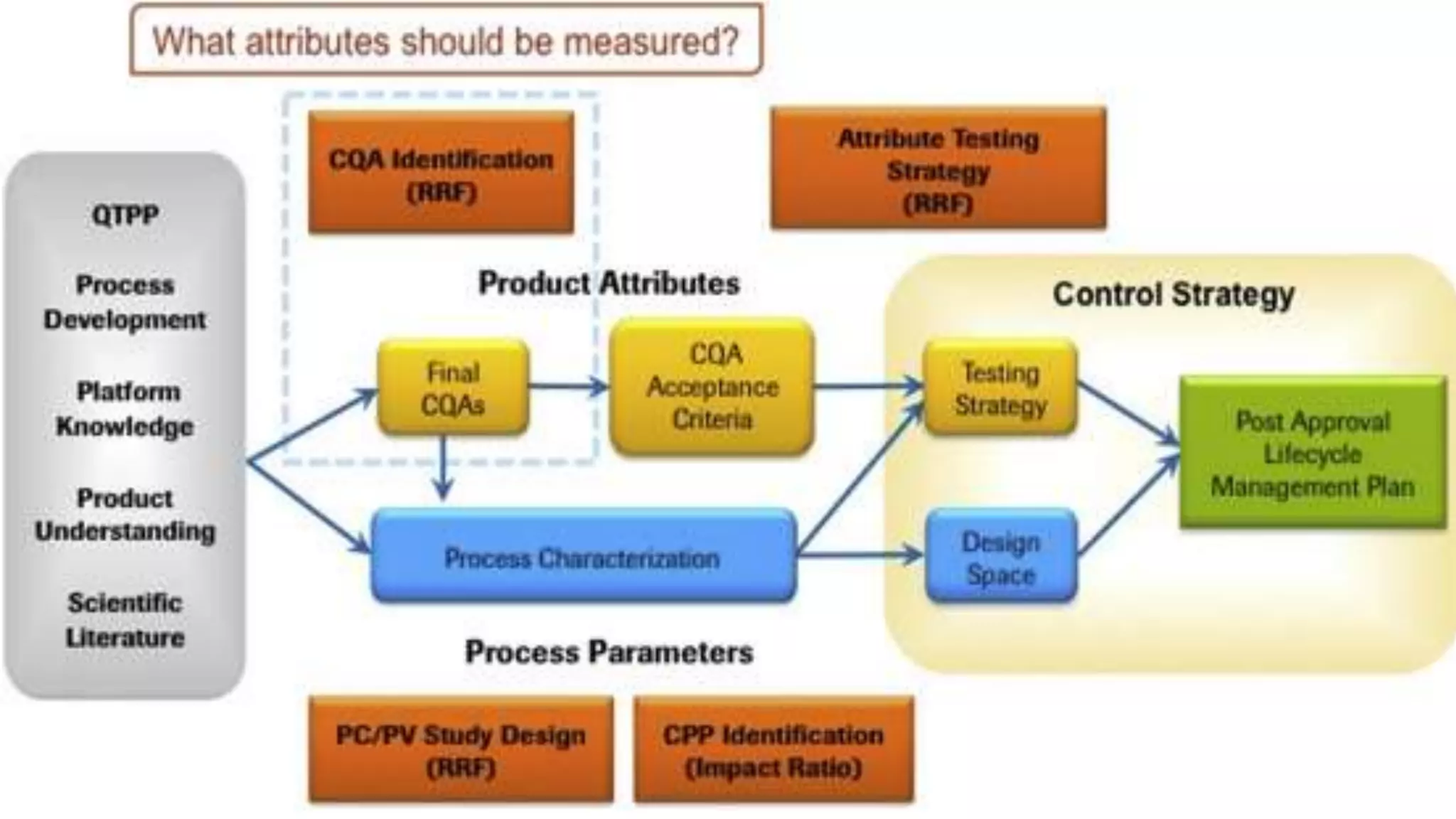 Quality by Design | PPTX