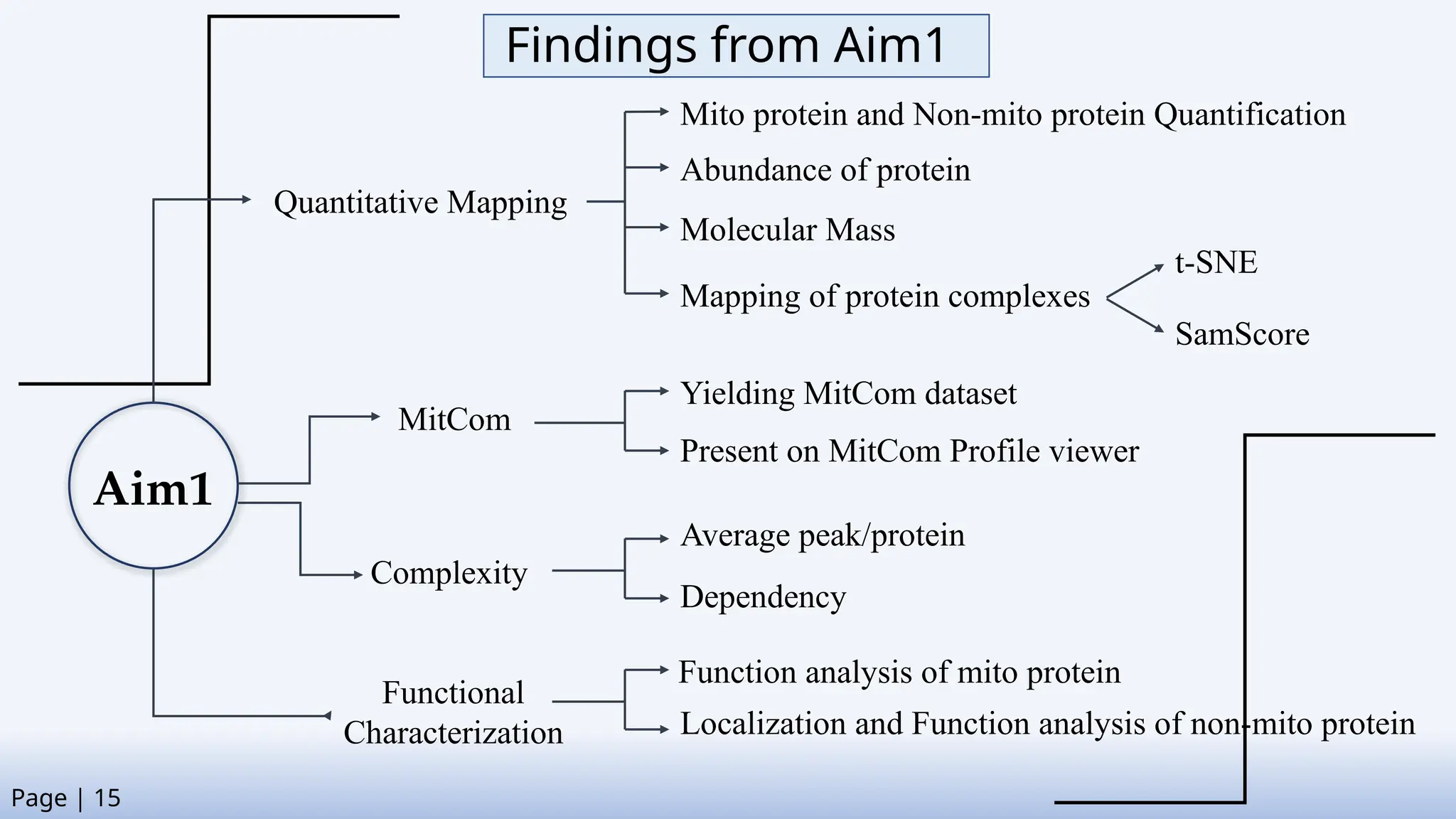 Mitochondrial complexome reveals quality-control pathways of protein ...