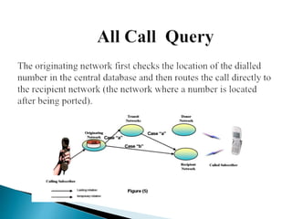 Mobile number portability | PPTX