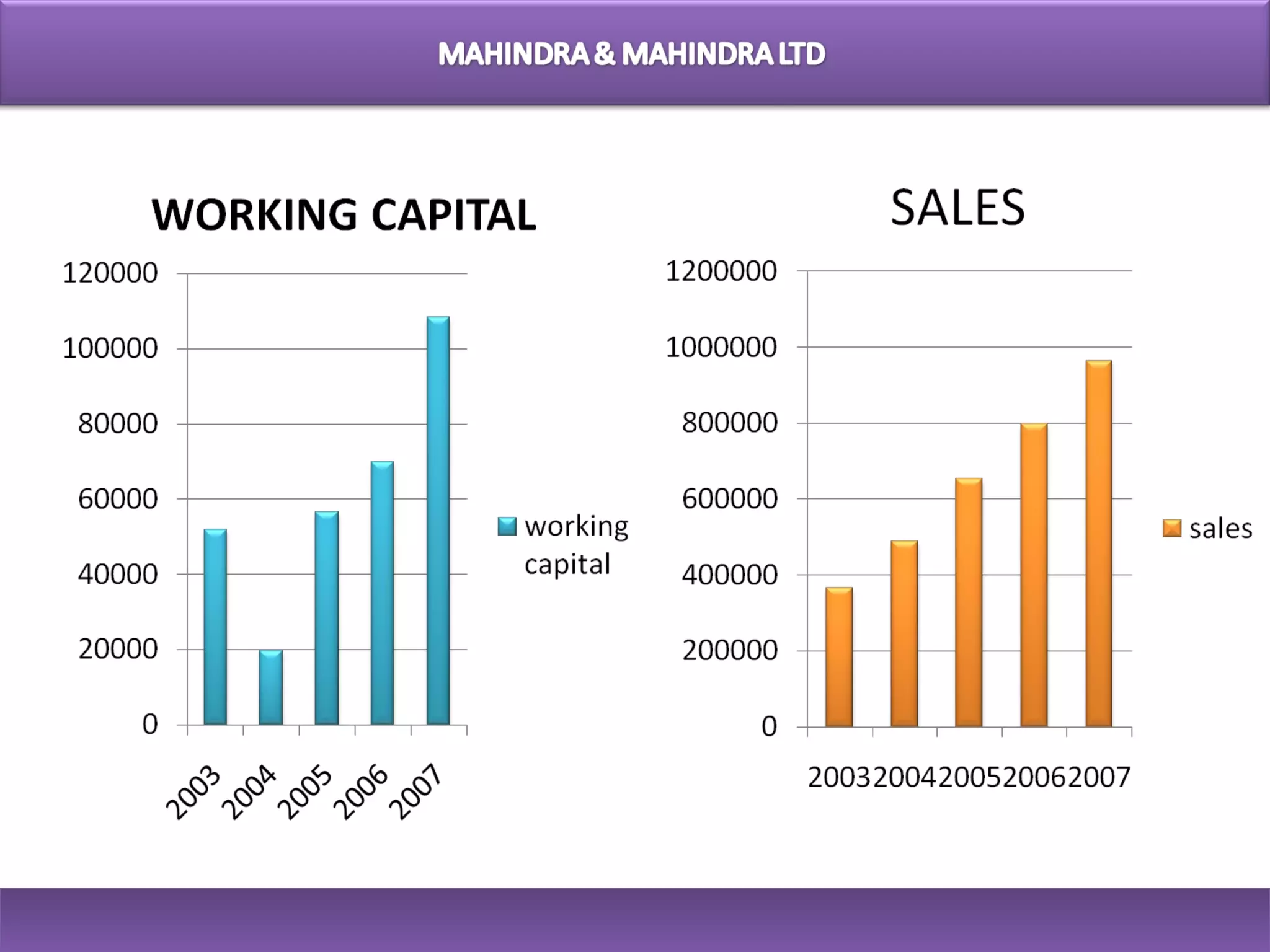 Mahindra & Mahindra Presentation | PPT