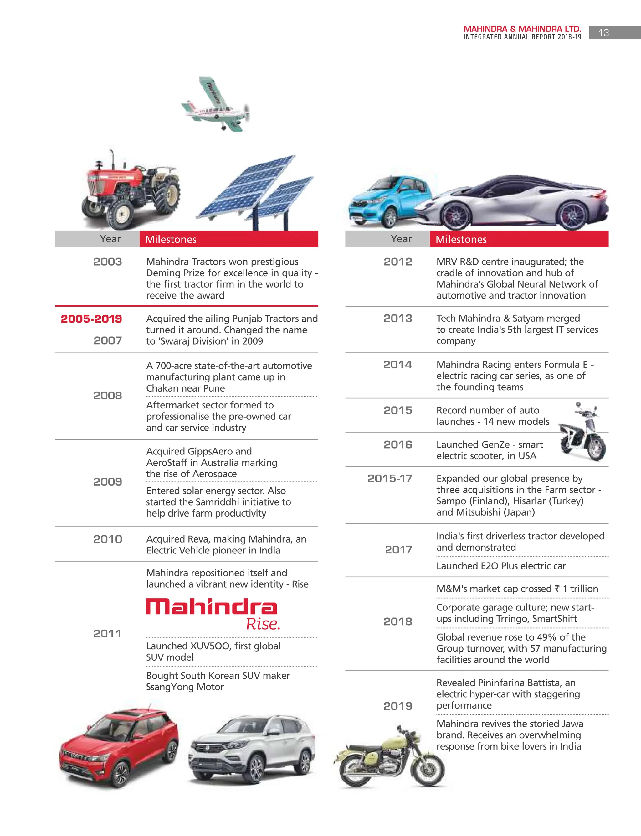Mahindra-Mahindra-Annual-report-2018-19.pdf