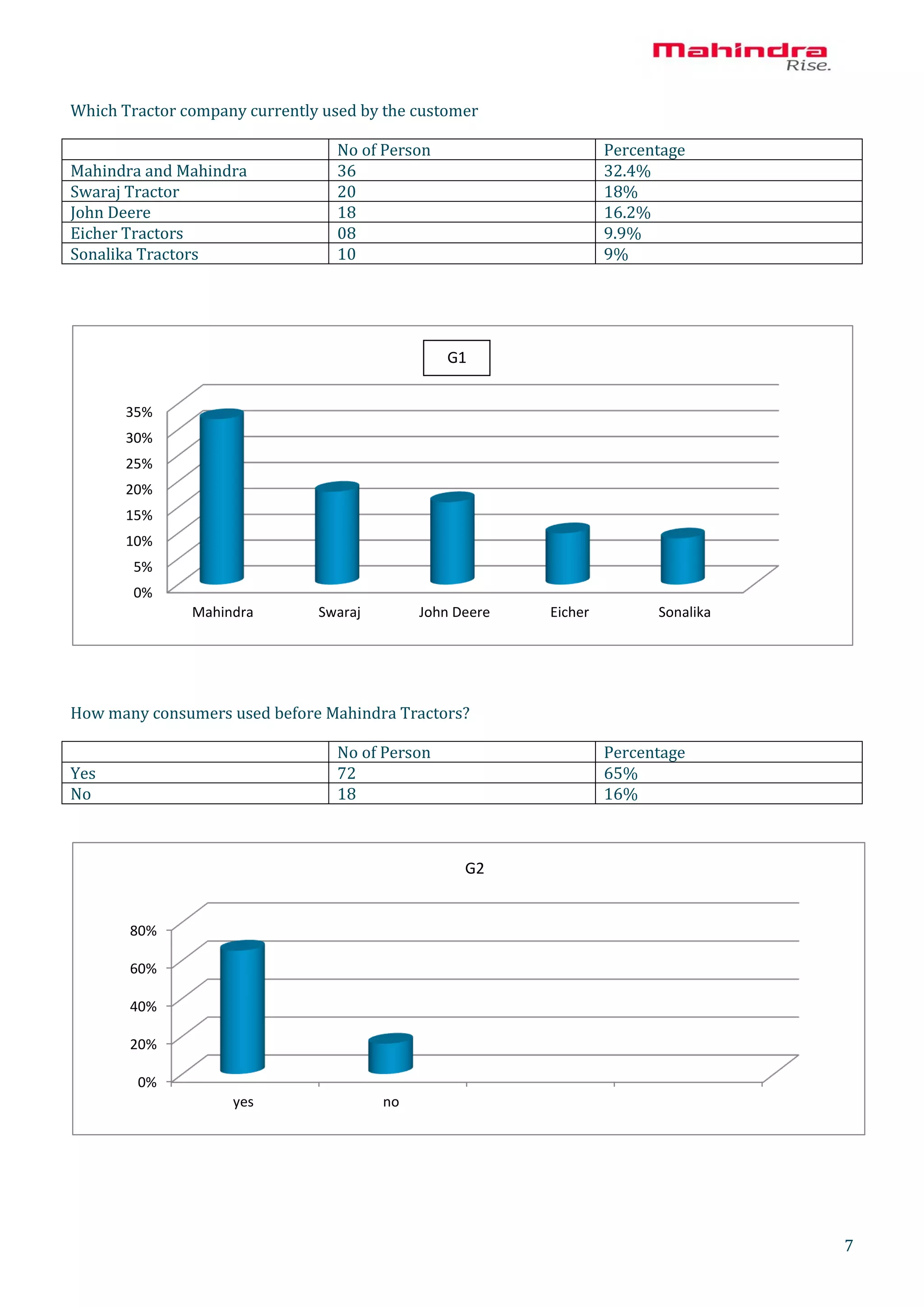 Mahindra tractor Project Report | PDF