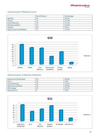 Mahindra tractor Project Report | PDF