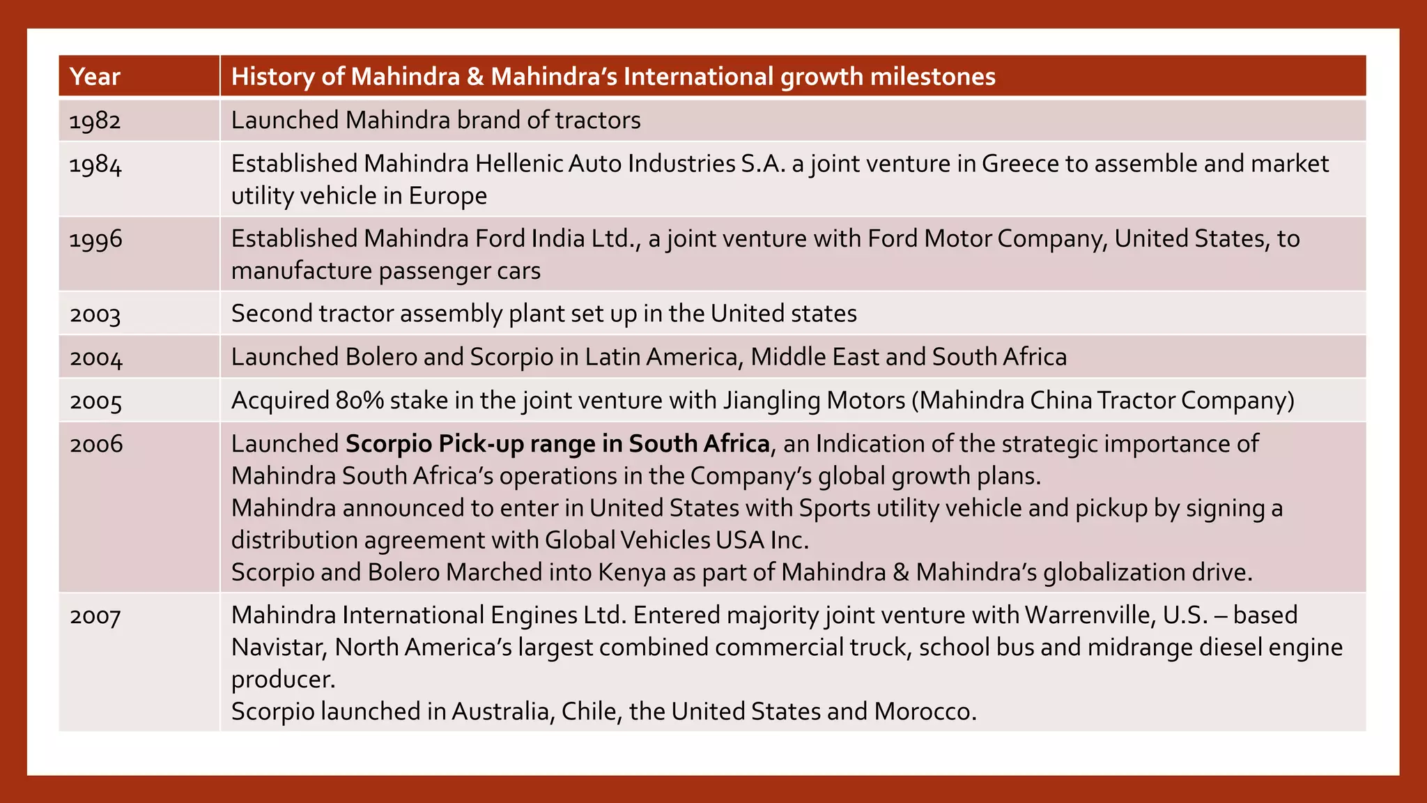 Mahindra tractors | PPTX