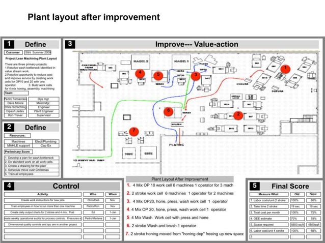 Plant layout a3 | PPT