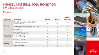 MATERIALS TO ENABLE THE NEXT-GENERATION OF EV CHARGING INFRASTRUCTURE | PDF