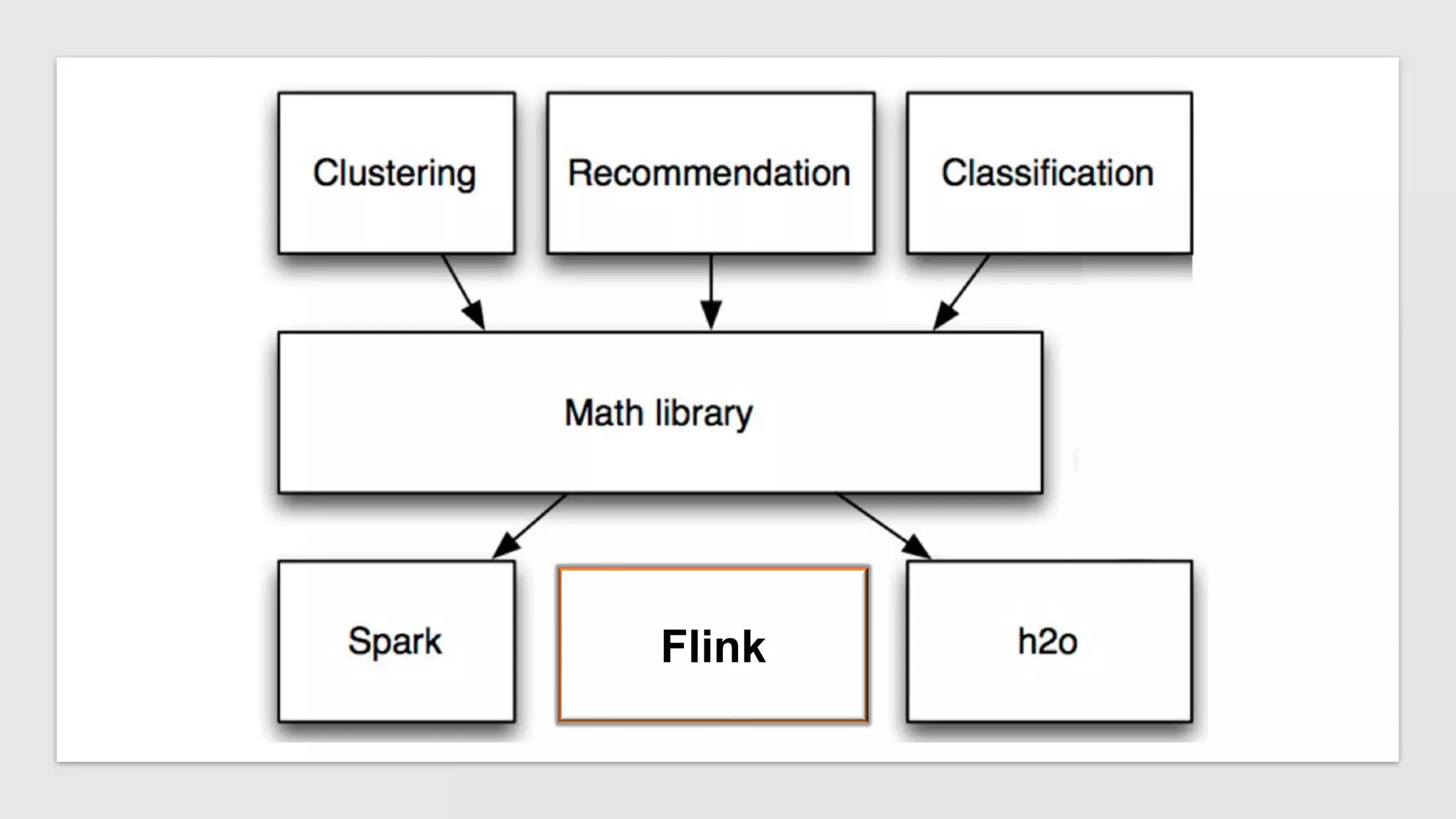 Apache Mahout Architecture Overview | PDF