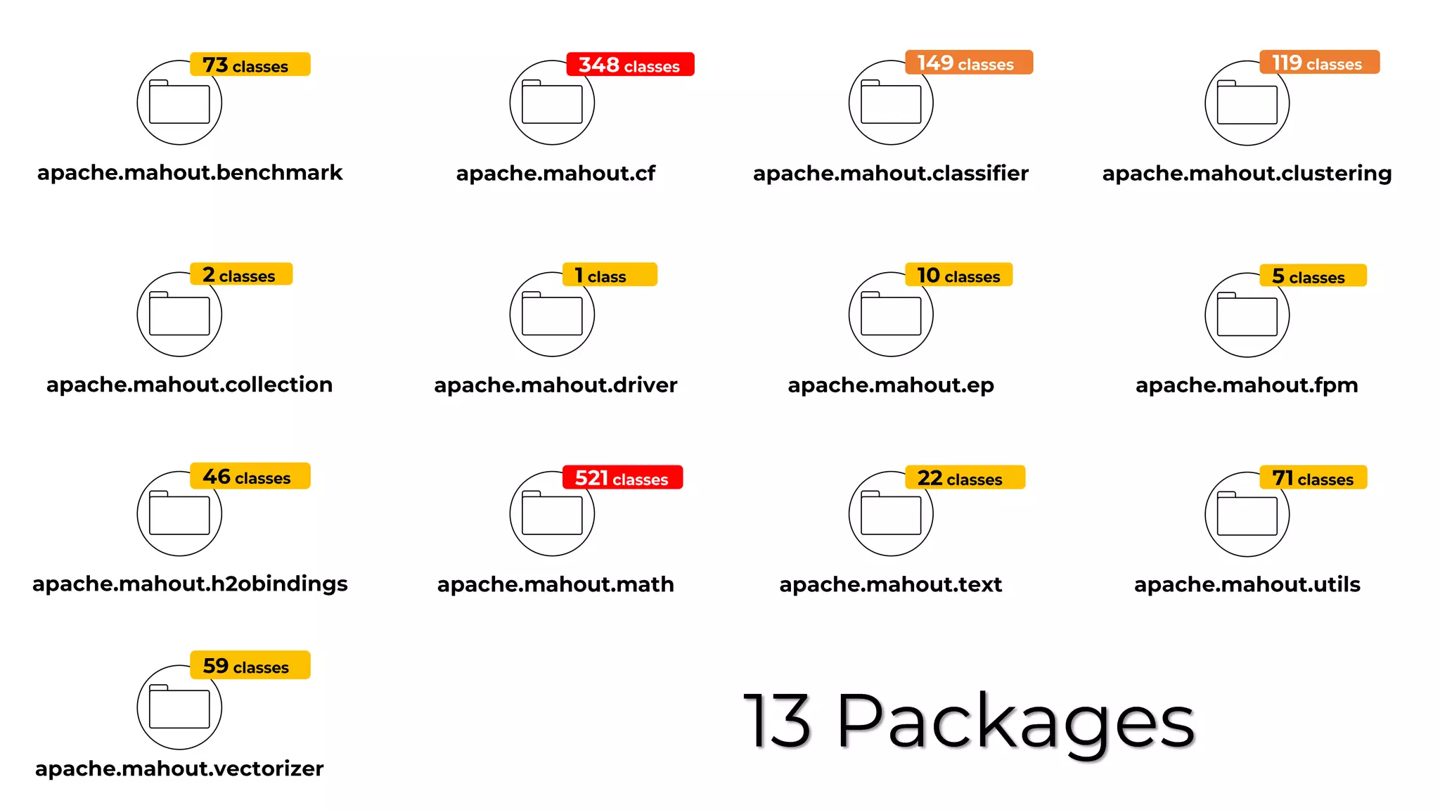 Apache Mahout Architecture Overview | PDF