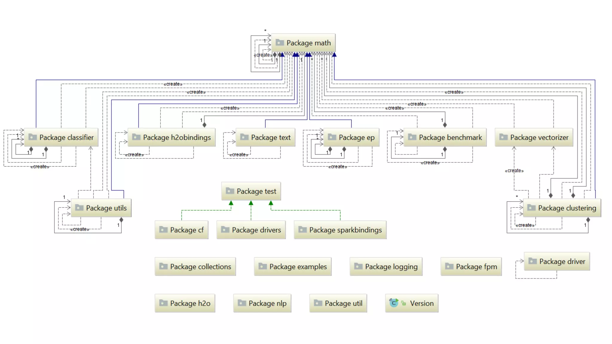 Apache Mahout Architecture Overview | PDF