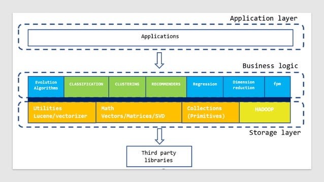Apache Mahout Architecture Overview | PDF | Computing | Technology & Computing