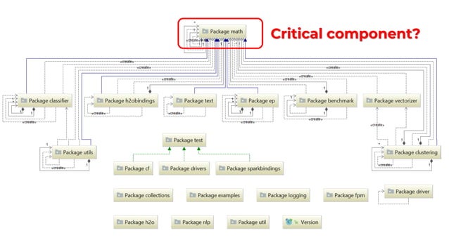 Apache Mahout Architecture Overview | PDF | Computing | Technology & Computing