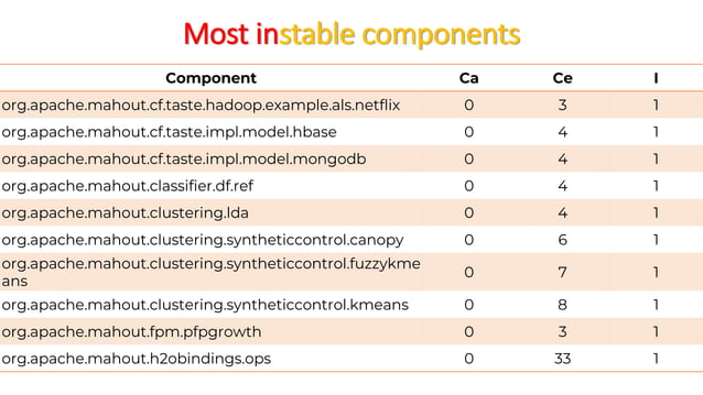 Apache Mahout Architecture Overview | PDF | Computing | Technology & Computing