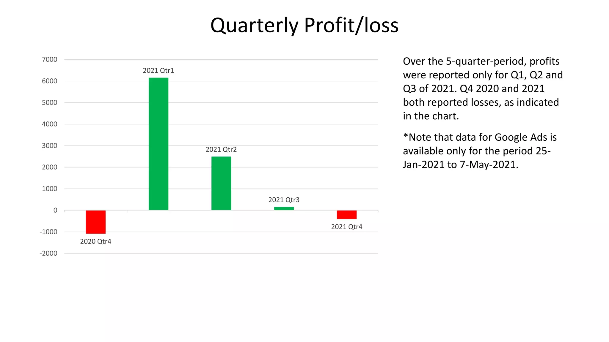 Paid Campaigns Data Analysis | PPT
