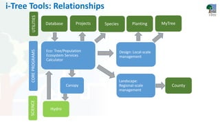i-Tree Intro For Workshops | PDF
