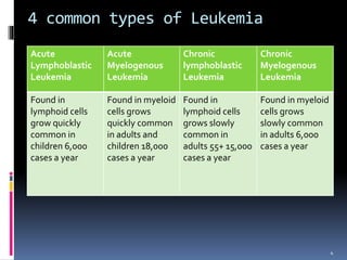 blood cancer | PPTX