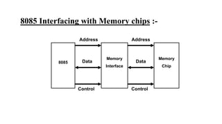 MAI-introduction of memory and i/o device with 8085 | PPTX
