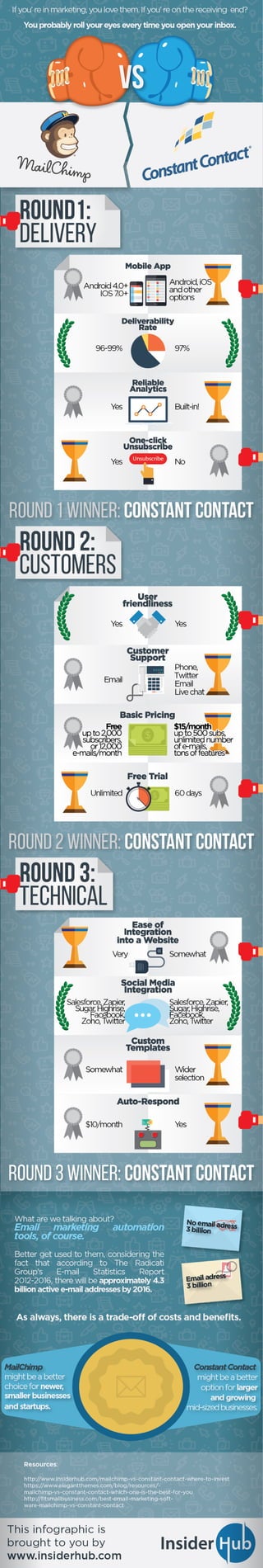 MailChimp vs Constant Contact | PDF