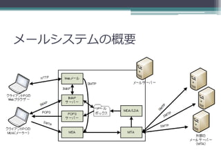 #mailerstudy 01 LT POP/IMAP入門 | PDF | Email | Internet
