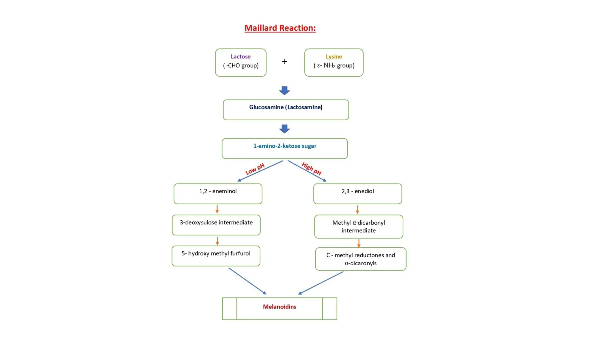 Maillard browning reaction in Dairy products | PPTX