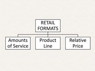 Retail formats in india | PPSX