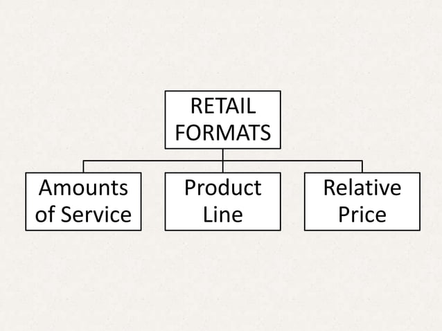Retail formats in india | PPT