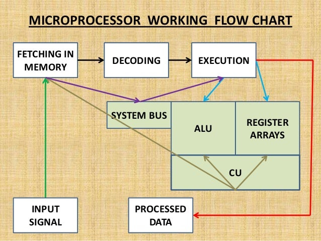 Microprocessors