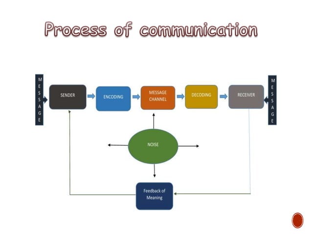 Process of Communication