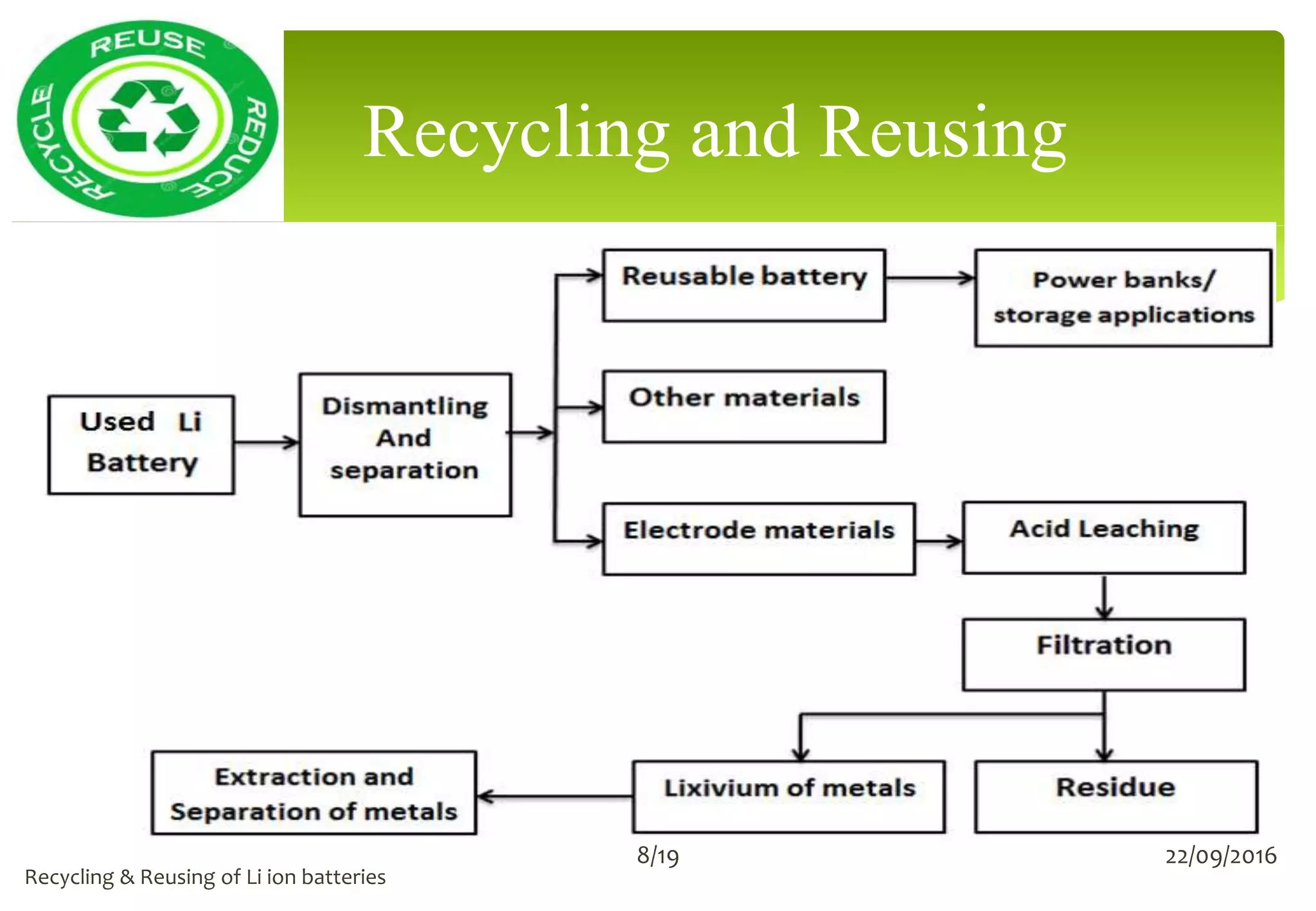 Recycling and Reusing of used lithium ion batteries | PPTX