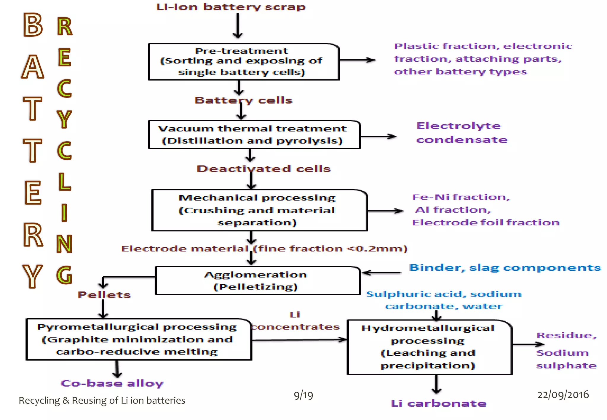 Recycling and Reusing of used lithium ion batteries | PPTX
