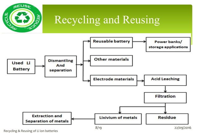 Recycling and Reusing of used lithium ion batteries | PPTX