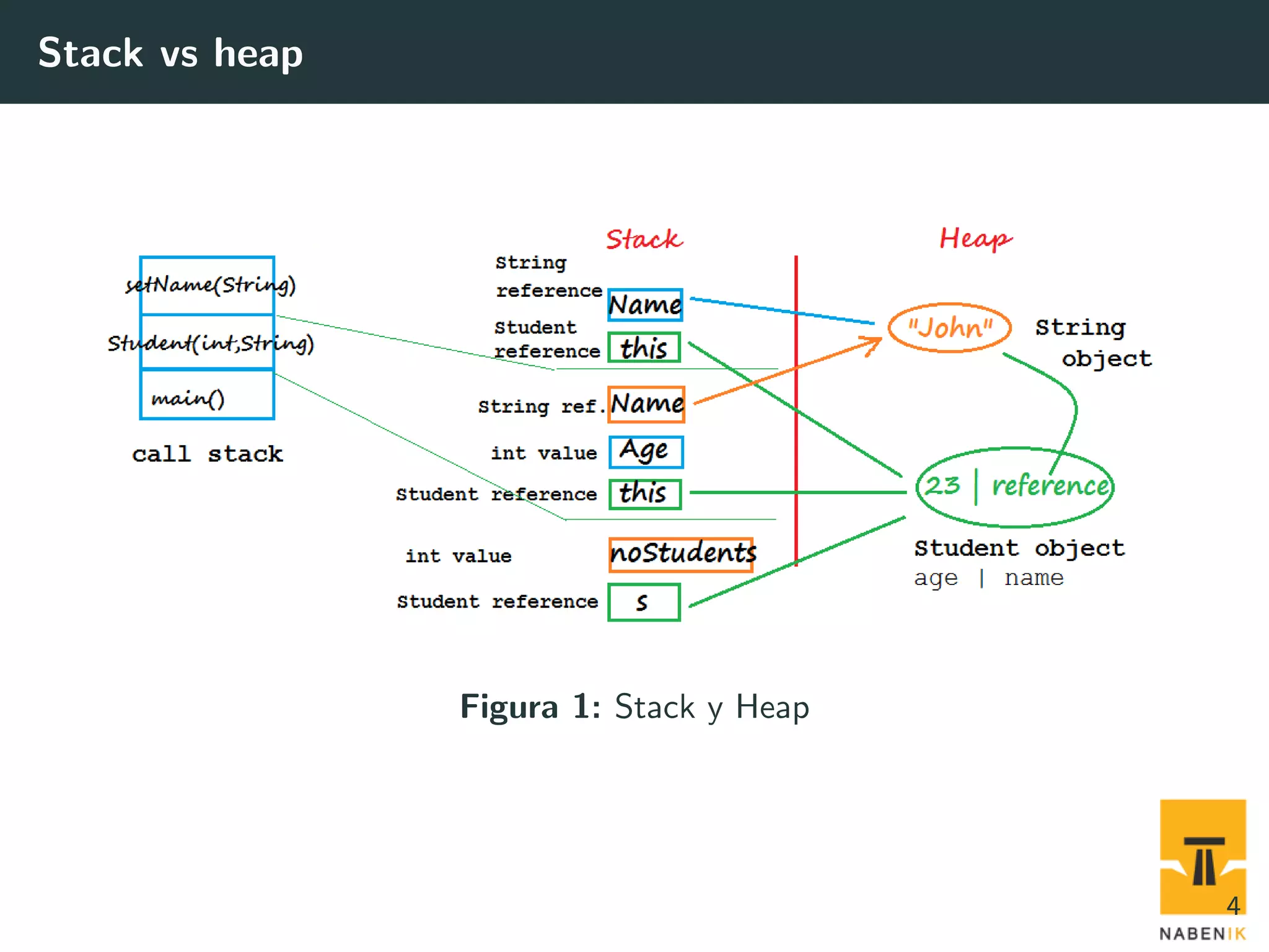 Principios básicos de Garbage Collector en Java | PPT