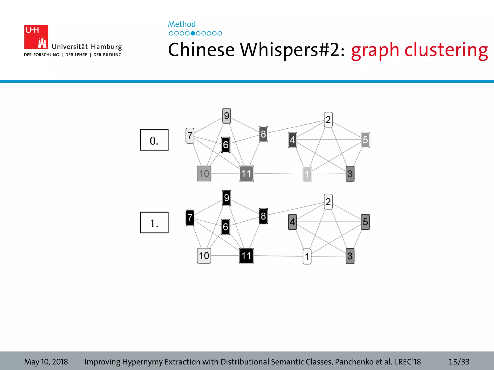 Improving Hypernymy Extraction with Distributional Semantic Classes | PPT