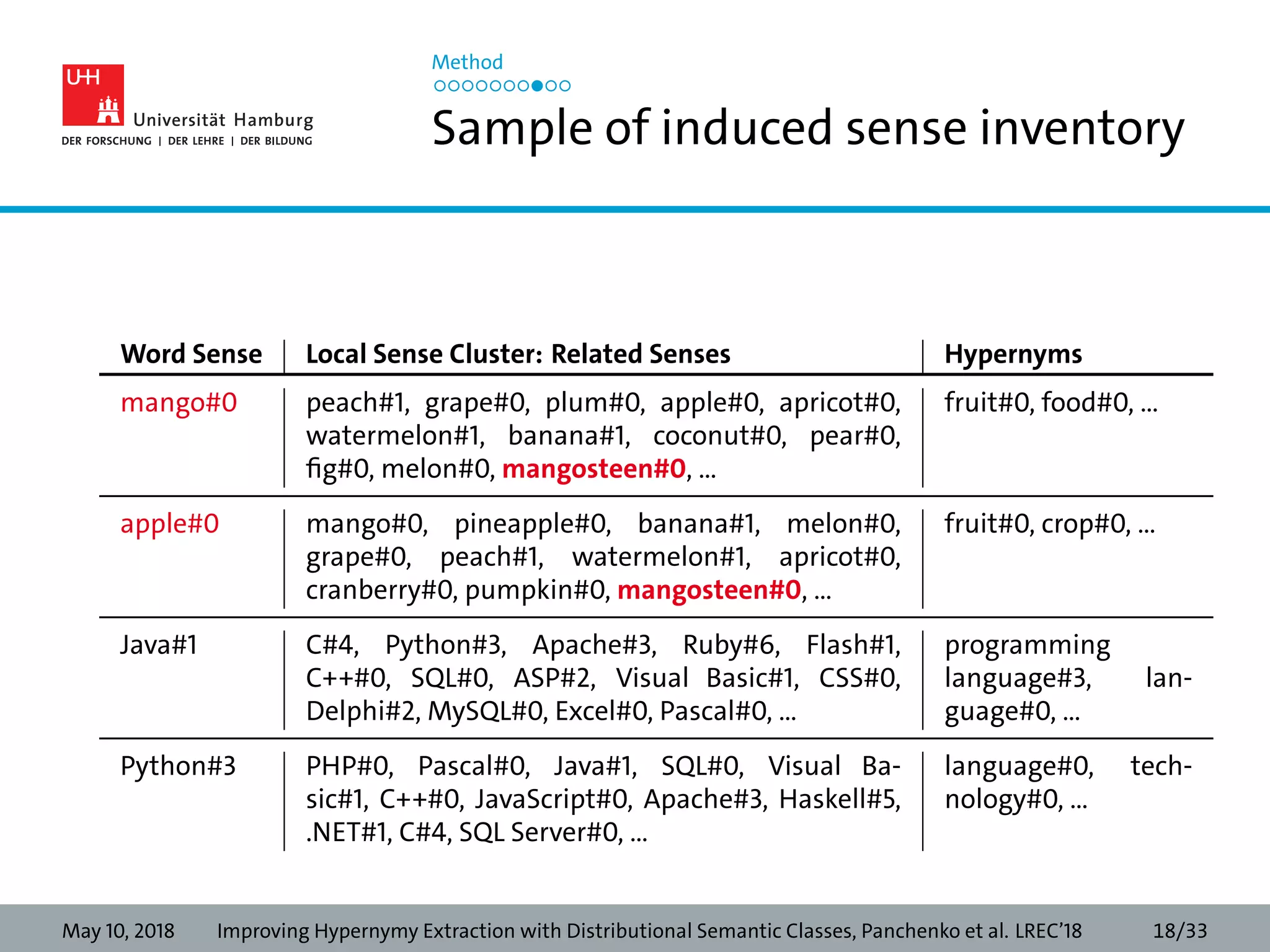 Improving Hypernymy Extraction with Distributional Semantic Classes | PPT