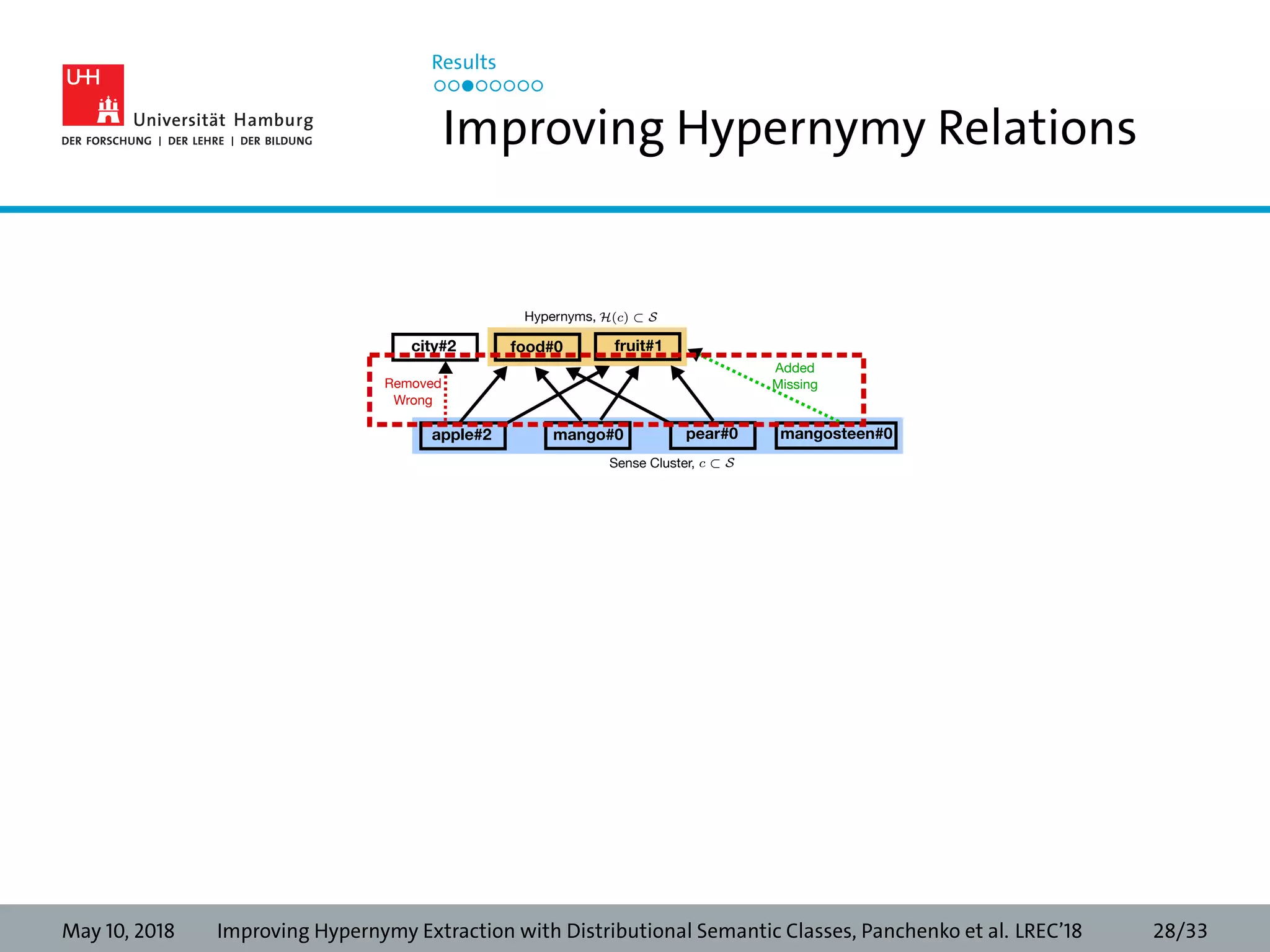 Improving Hypernymy Extraction with Distributional Semantic Classes | PPT