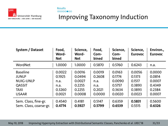Improving Hypernymy Extraction with Distributional Semantic Classes | PPT