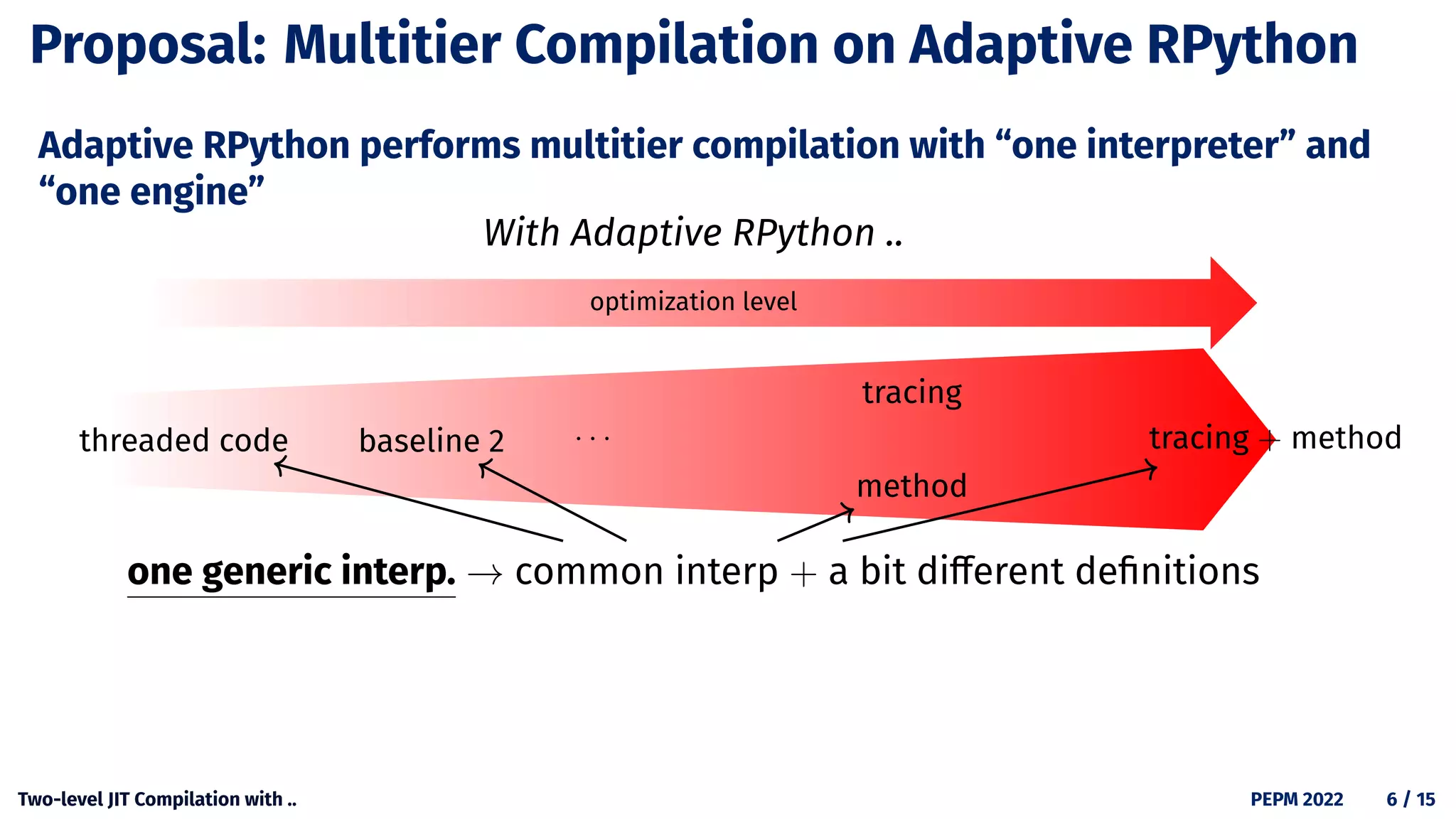 Two-level Just-in-Time Compilation with One Interpreter and One Engine | PDF