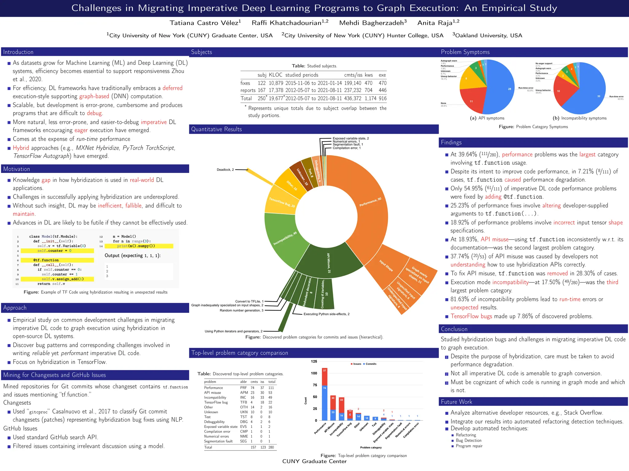 Challenges in Migrating Imperative Deep Learning Programs to Graph Execution: An Empirical Study ...