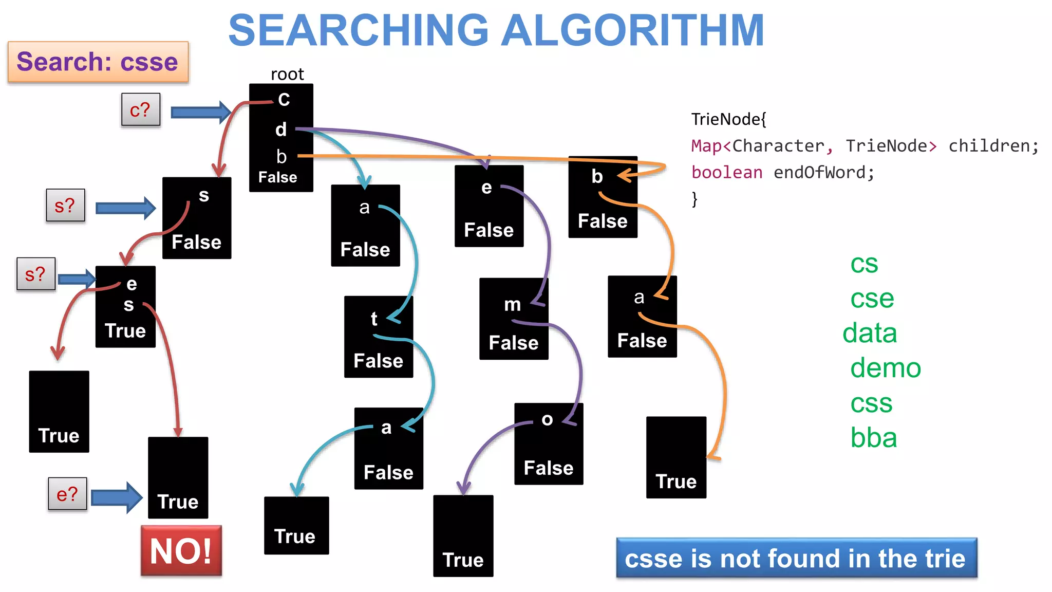 Trie Data Structure | PPTX