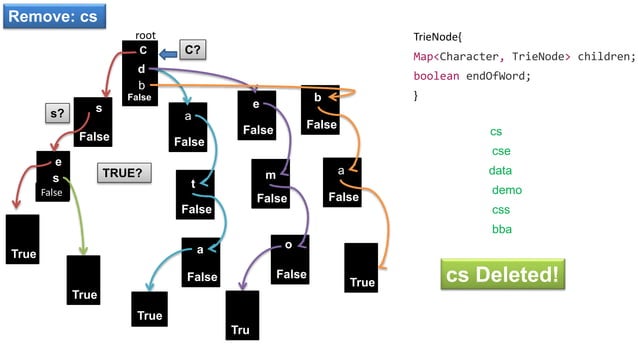 Trie Data Structure | PPTX | Programming Languages | Computing