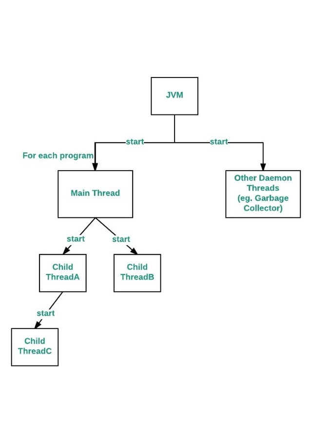 What is thread control in Java programming? | PDF