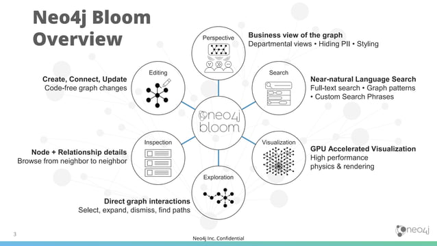 Illustrate the value in your connected data using Neo4j Bloom | PDF