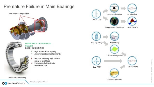 Main Bearing Wear Model